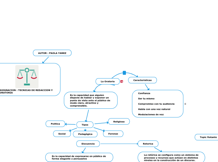La Oratoria - Mind Map